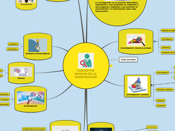 Conceptos basicos de la investigación - Mind Map